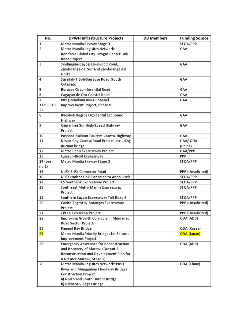 DPWH Infrastructure Projects | PDF | Metro Manila | Economies