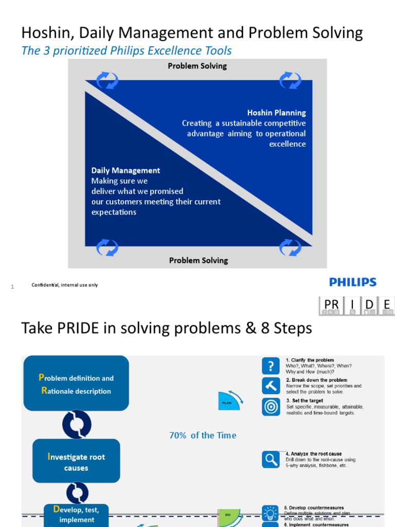 Philips Problem Solving - PRIDE - Poster Deck v02 | PDF ...