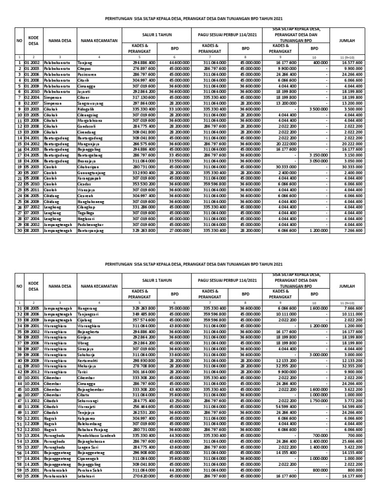 Perhitungan Sisa Siltap Kades, Perangkat Desa & Tunjangan BPD Tahun ...