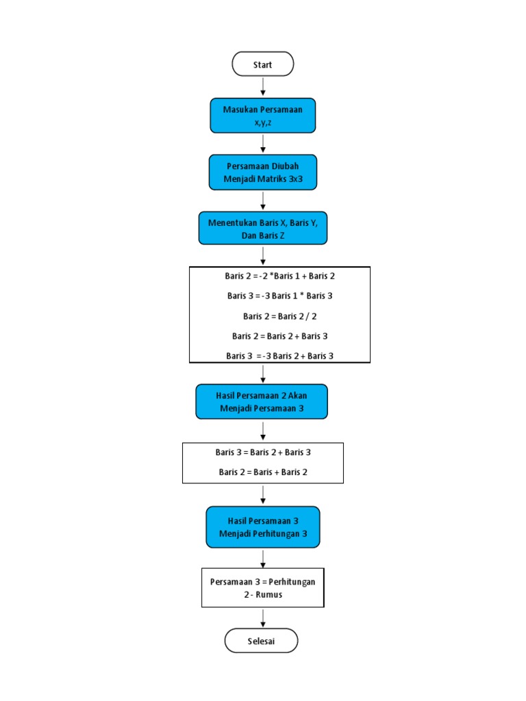 Flowchart Gauss Jordan | PDF