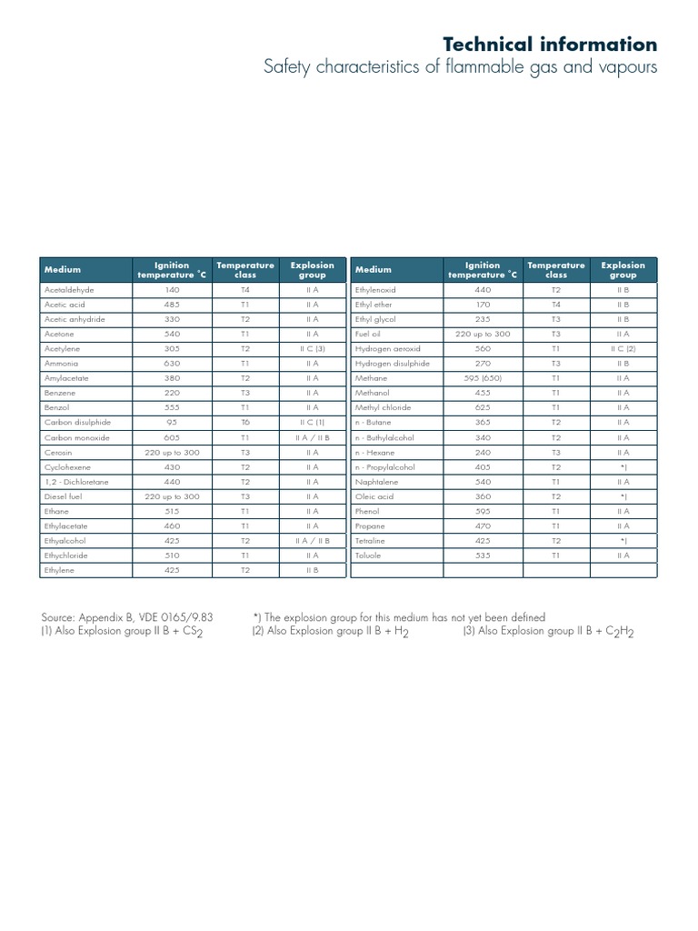 Flammable Gas and Vapours | PDF | Acetic Acid | Materials