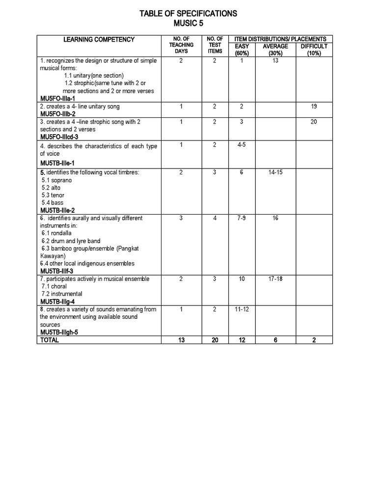 3RD Grading Music TQ & Tos | PDF