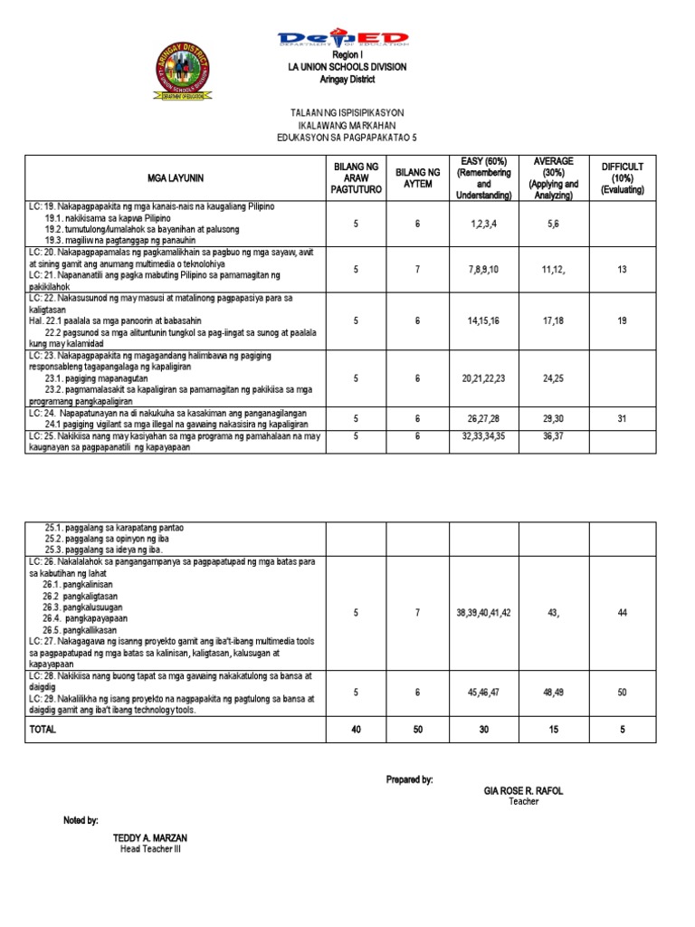 3rd Quarter TOS Grade 5 ESP | PDF