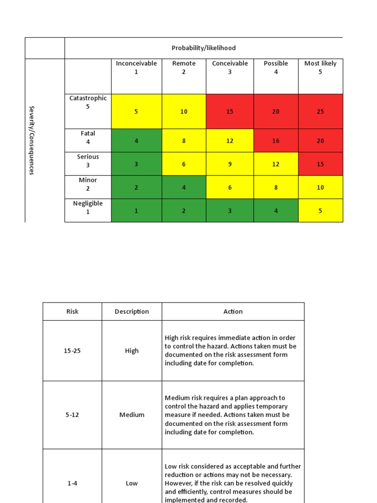 Probability/likelihood Inconceivable 1 Remote 2 Conceivable 3 Possible ...