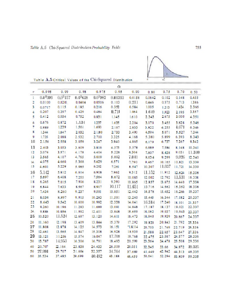 Tabel Chi-Kuadrat - Walpole | PDF