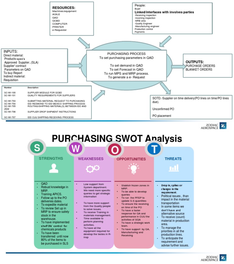 Swot Analysis & Turtle Diagram Purchasing | PDF | Business | Supply ...
