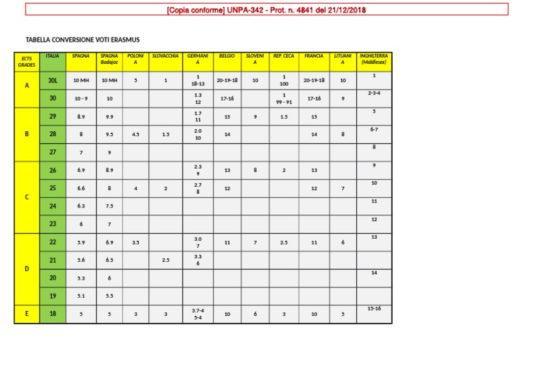 Tabella Conversione Voti Erasmus | PDF