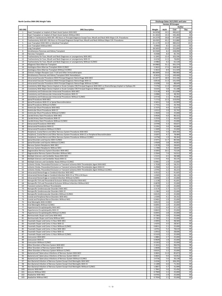 Grouper 39 DRG Weight Table | PDF | Respiratory Diseases | Circulatory ...