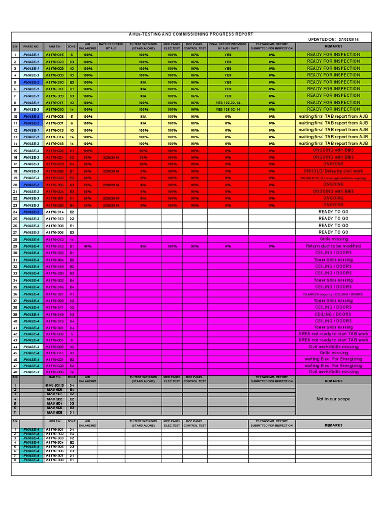 AHU'S Testing&comm Progress Report | PDF