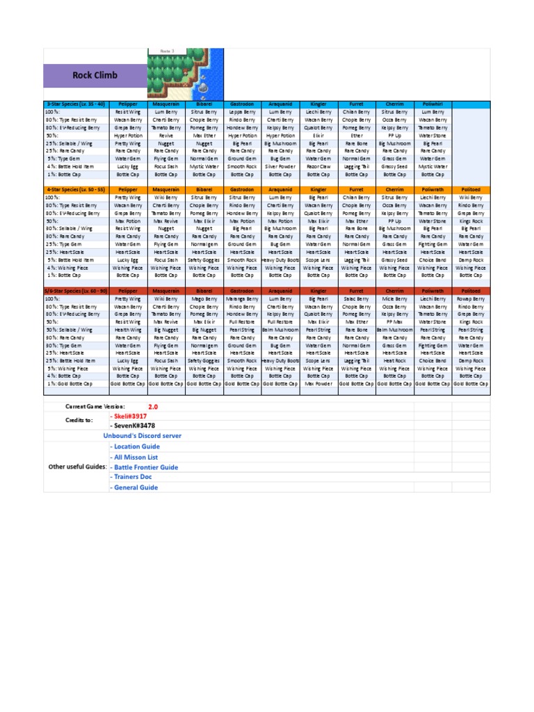 Pokémon Unbound Raid Drops Table v2 | PDF