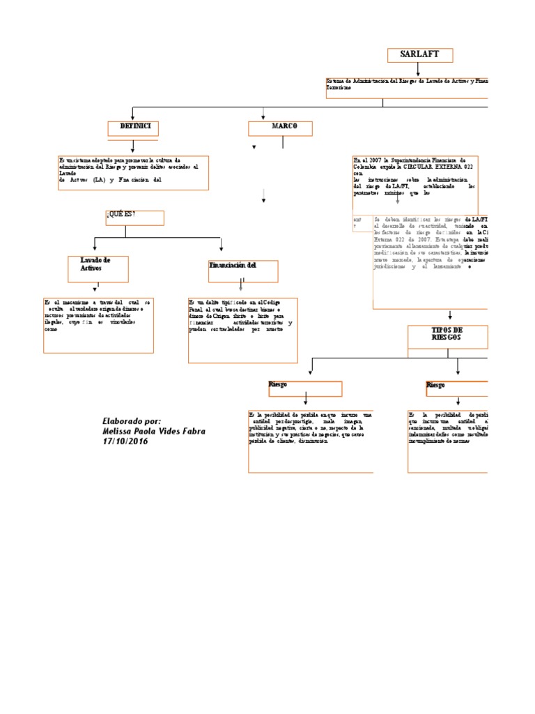 Sarlaft Semana 1 Mapa Conceptual | PDF | Riesgo | Lavado de dinero
