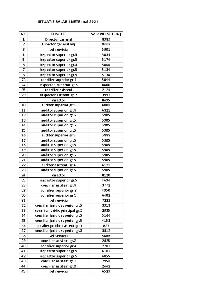 Situatie Salarii Nete Mai 2021: Nr. Functie Salariu Net (Lei) | PDF | Ranks | Legal Action