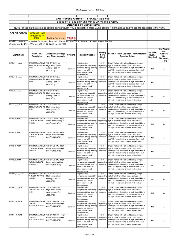 Alarms 7fa Process GF - Signal | PDF | Relay | Electricity