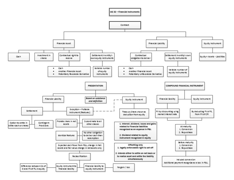 Flow Chart IAS 32 | Download Free PDF | Equity (Finance) | Income Statement