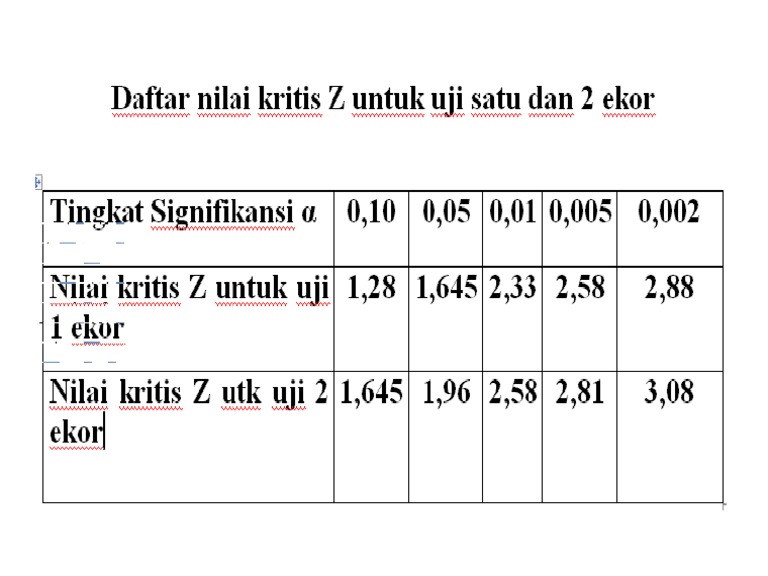 Daftar Titik Kritis Tabel Z | PDF