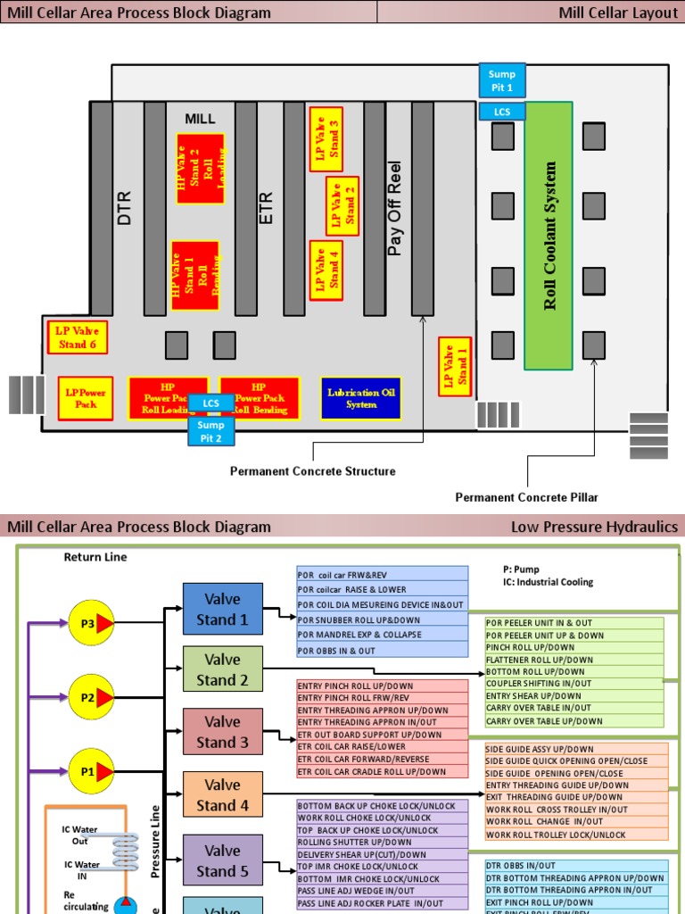 Process Block Diagram and Process Flow Diagram-Mill Cellar Area-OK-04 ...