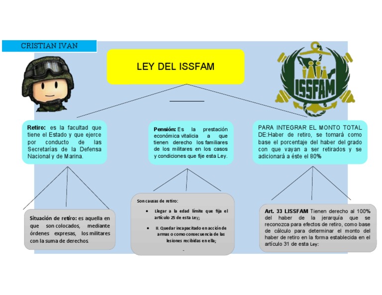 Ley Del Issfam | PDF