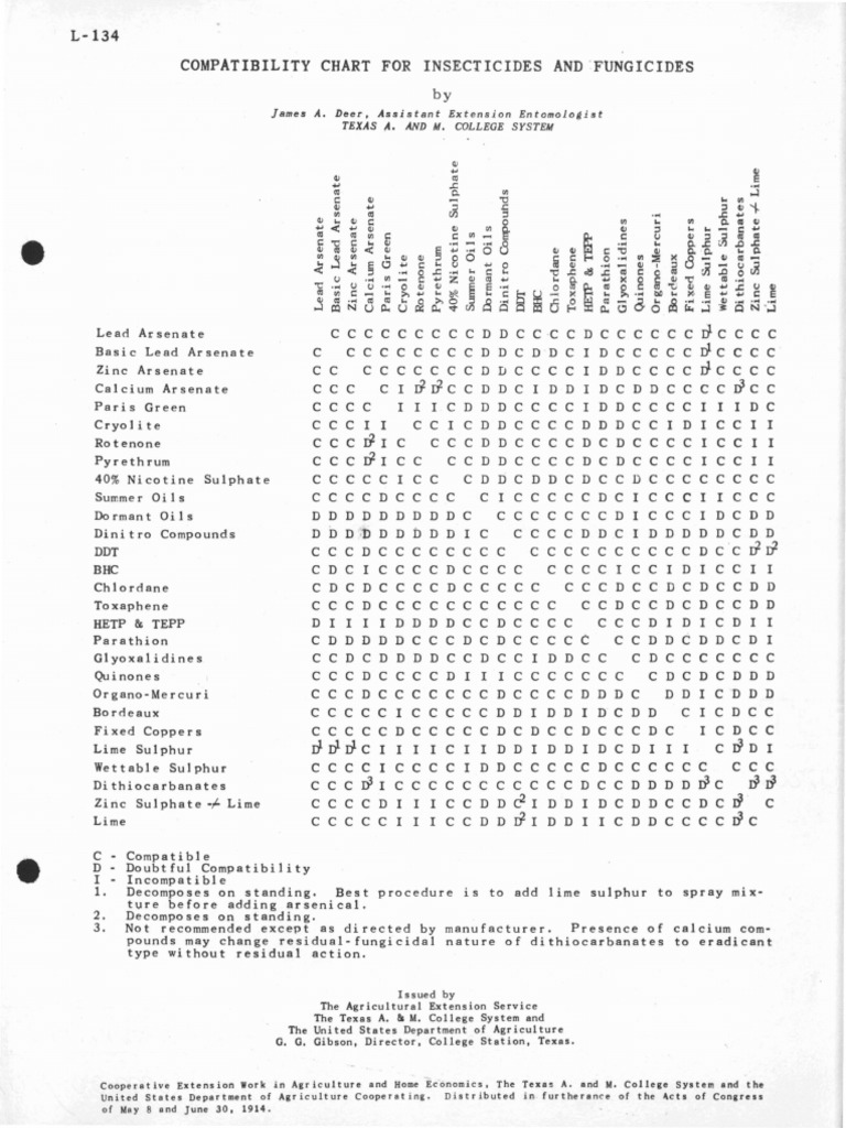 Compatibility Chart For Insecticides and "Fungicides: Ijcccc | PDF ...