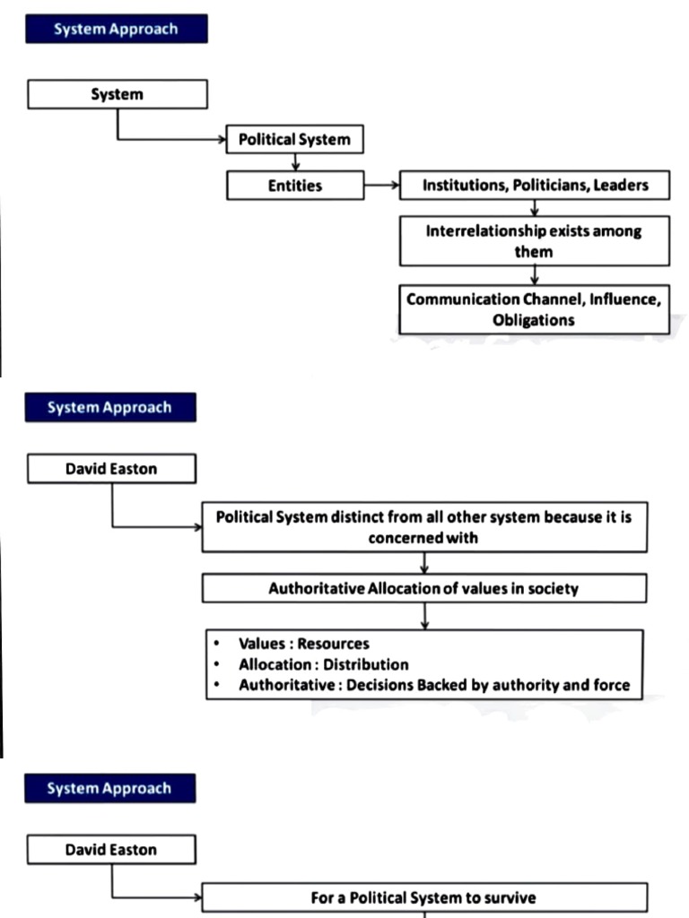 David Easton (System Approach Comparative Politics) | PDF