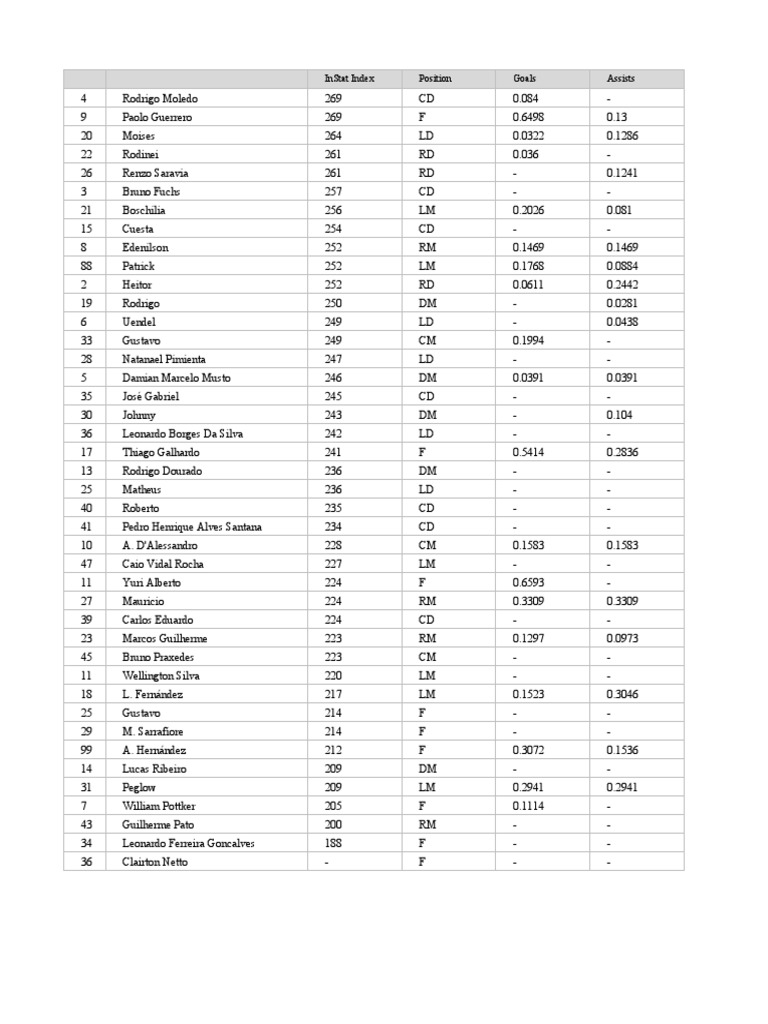 Instat Index Position Goals Assists | PDF | Association Football ...