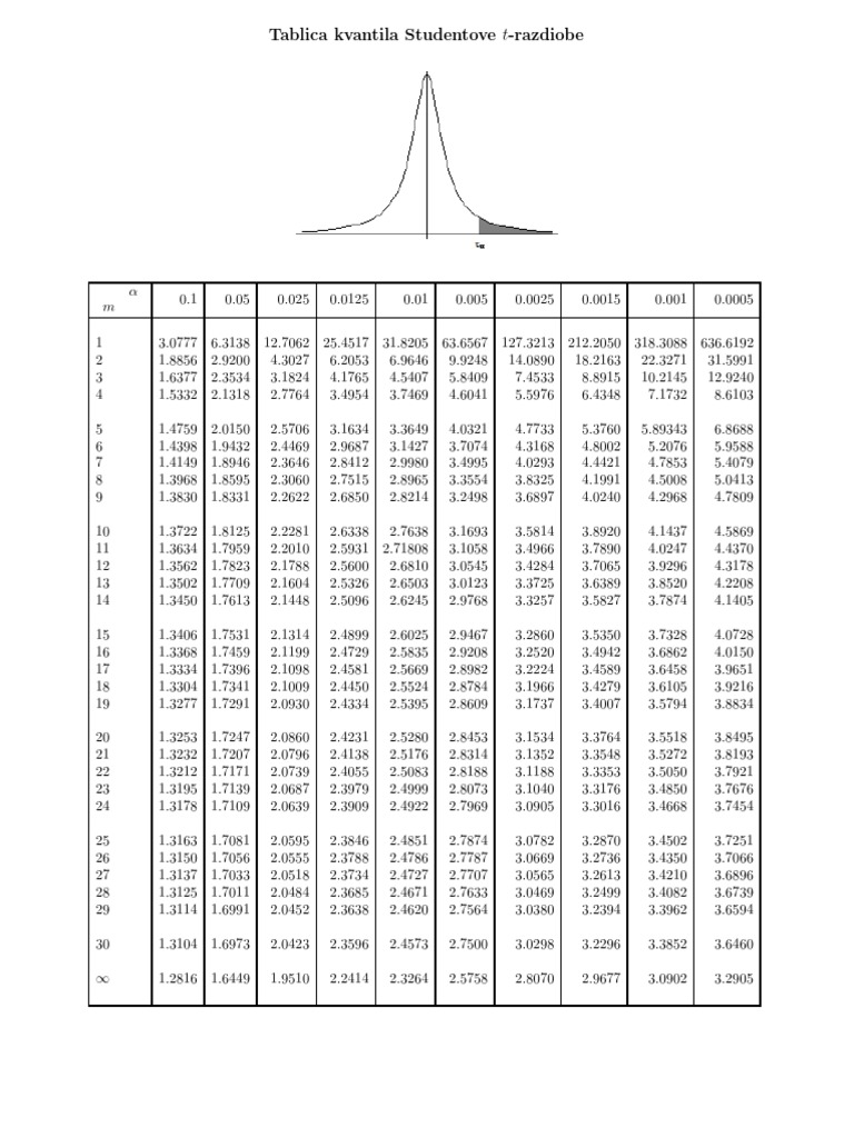 Tablica Kvantila Studentove T Distribucije | PDF