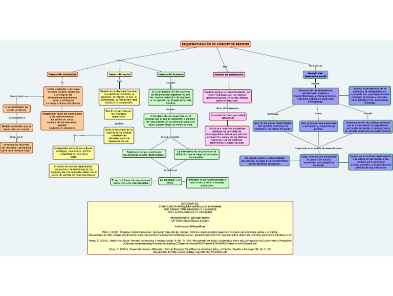 Actividad 1 Mapa Conceptual Esquematización de Conceptos Básicos - Mapa | PDF