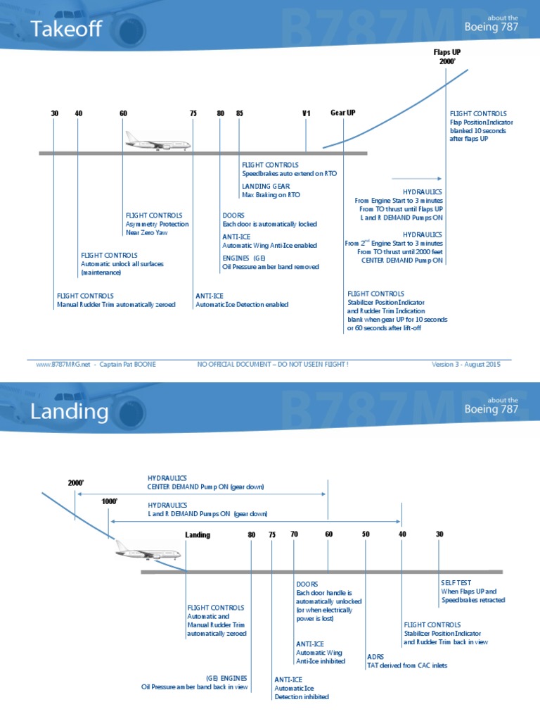 B787 Boeing Profiles | PDF | Aircraft Flight Control System | Flap ...