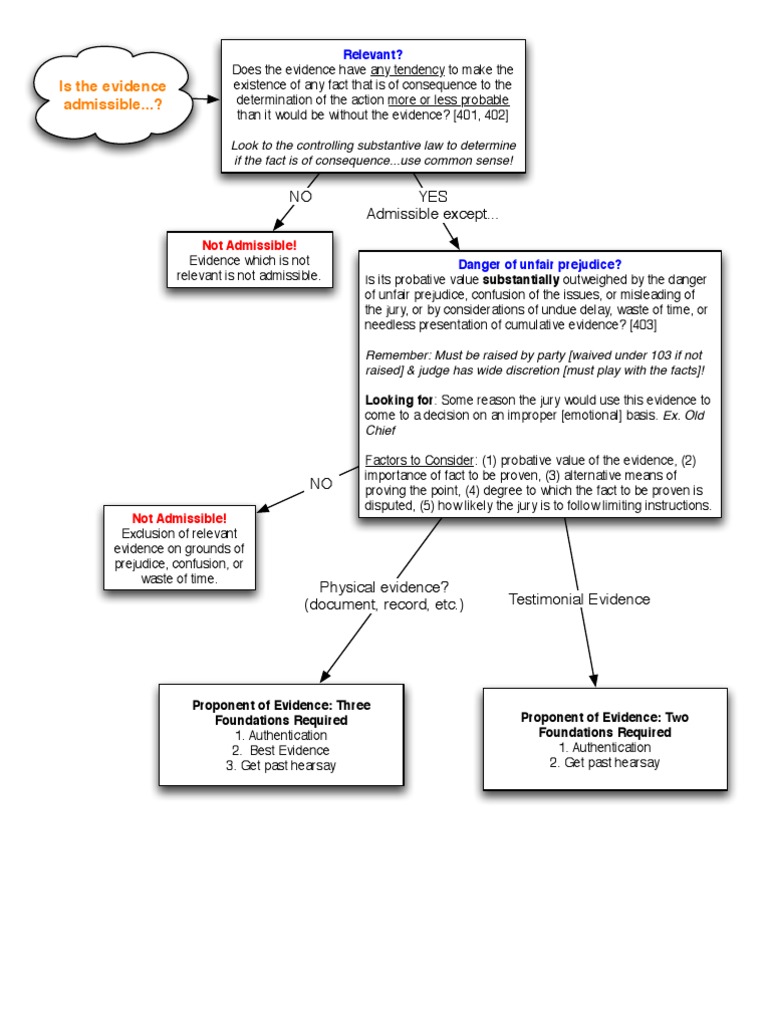 Evidence Flow Chart 2008-09 | PDF | Witness Impeachment | Relevance (Law)