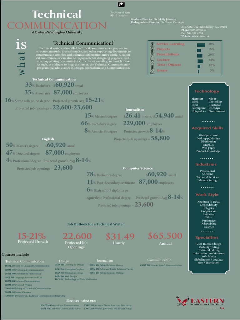 Infographic | PDF | Technical Communication | Academic Degree