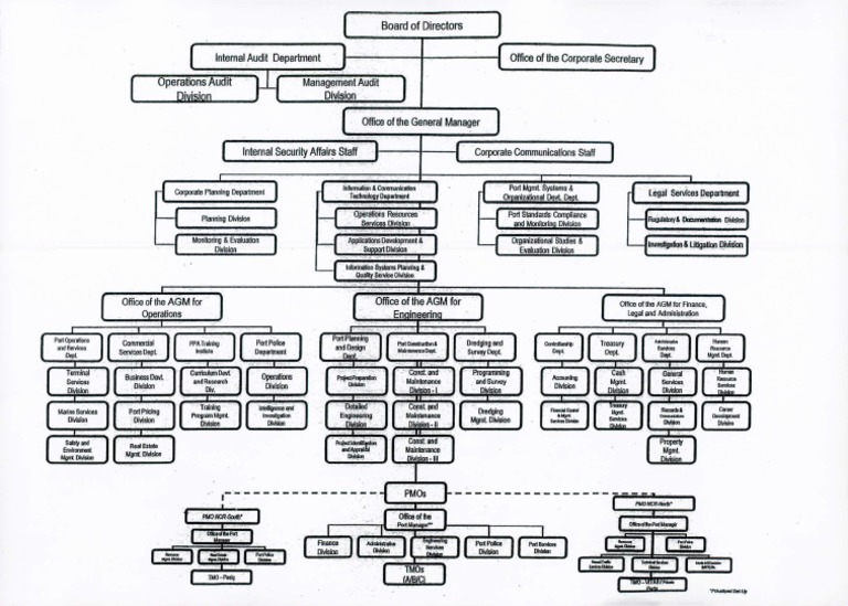 PPA Organizational Chart | PDF | Financial Services | Risk Management