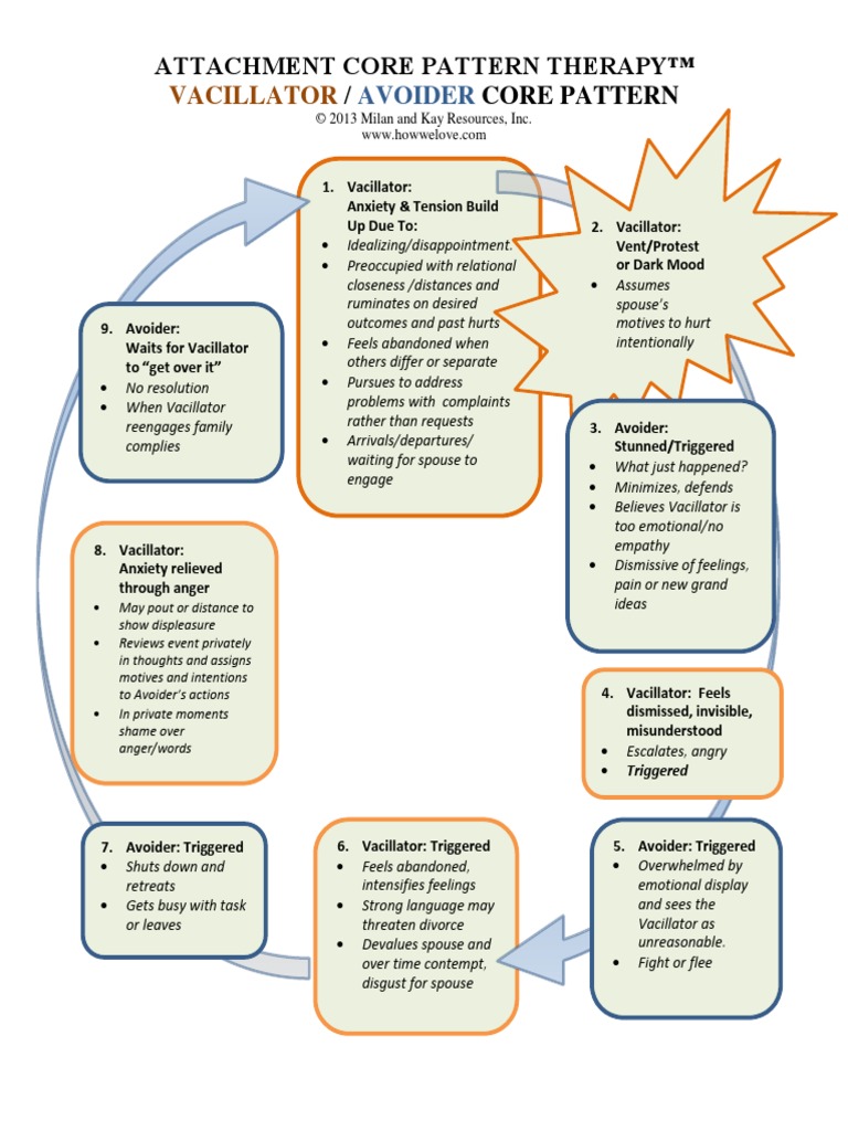ACPT Vacillator-Avoider | PDF | Anger | Attachment Theory