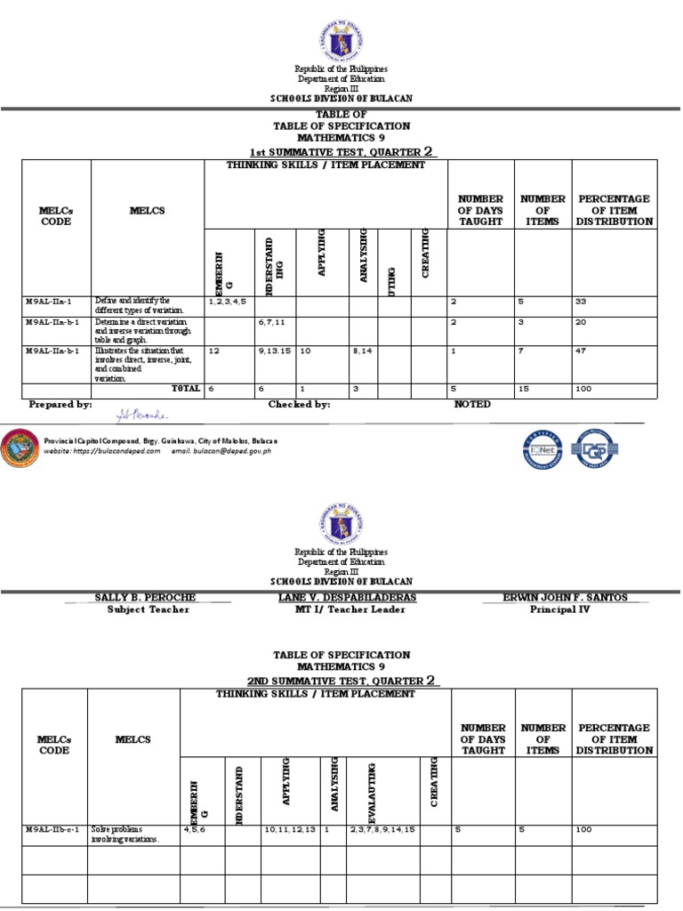 Table of Table of Specification Mathematics 9 1St Summative Test ...