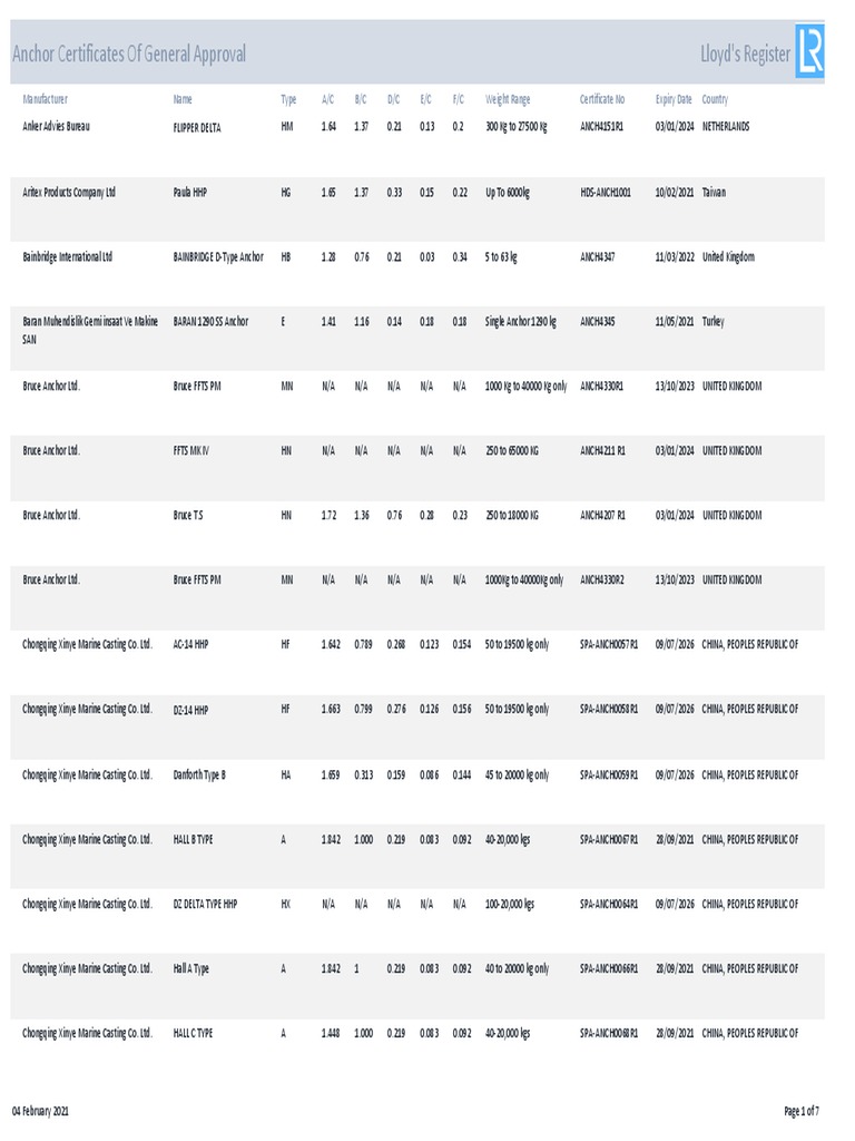 Anchor Certificates Overview | PDF | Watercraft | Iron
