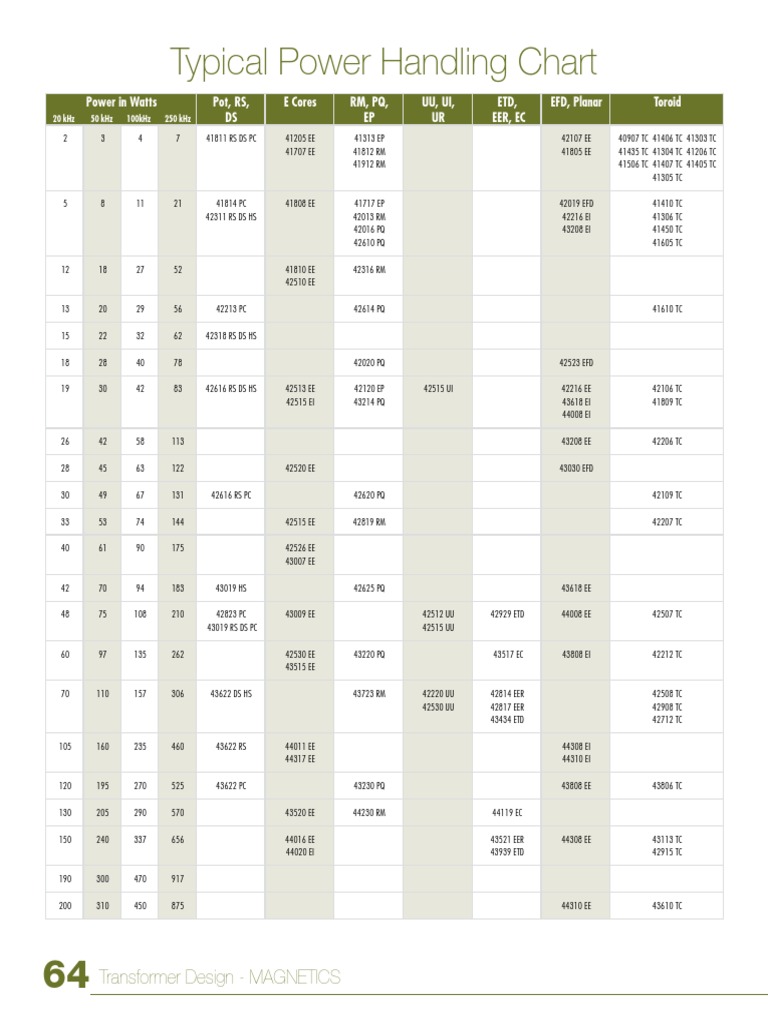 Magnetics Typical Power Handling Chart 2012 | PDF