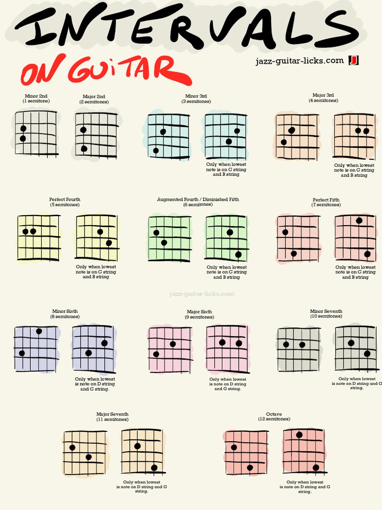 Interval Shapes On Guitar | PDF | Interval (Music) | Musical Compositions