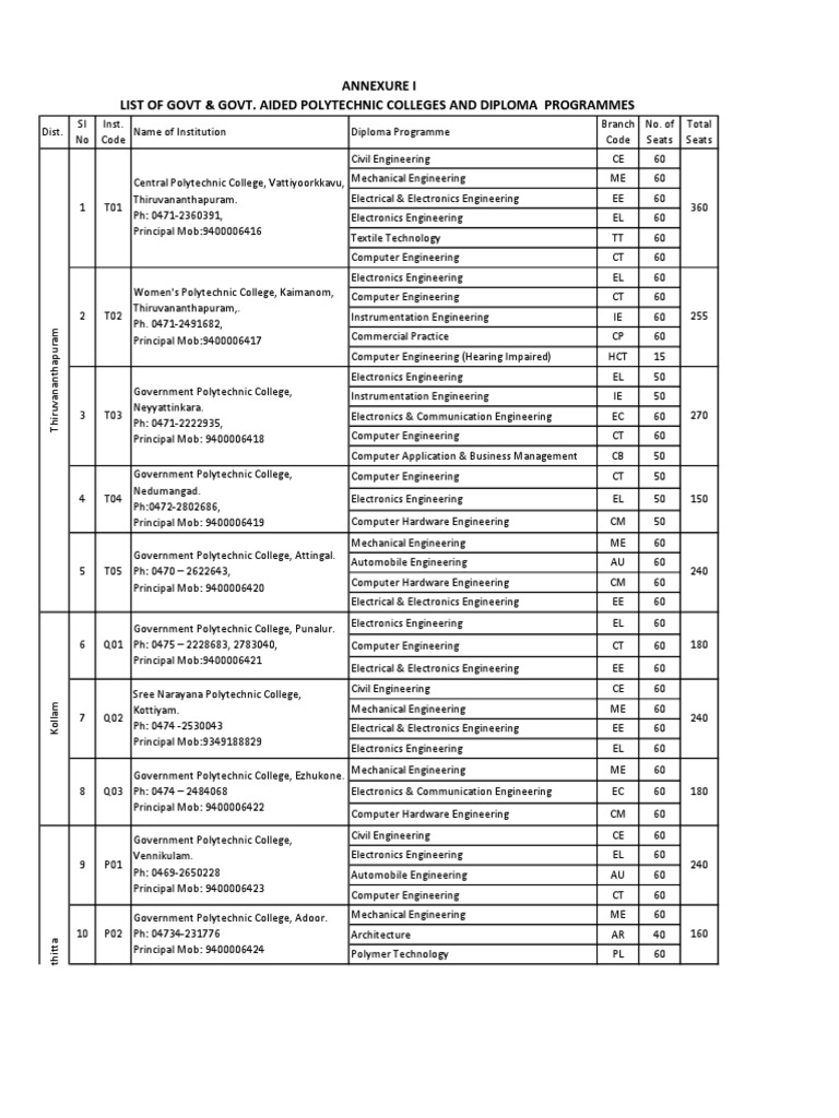 Annexure I List of Govt & Govt. Aided Polytechnic Colleges and Diploma ...