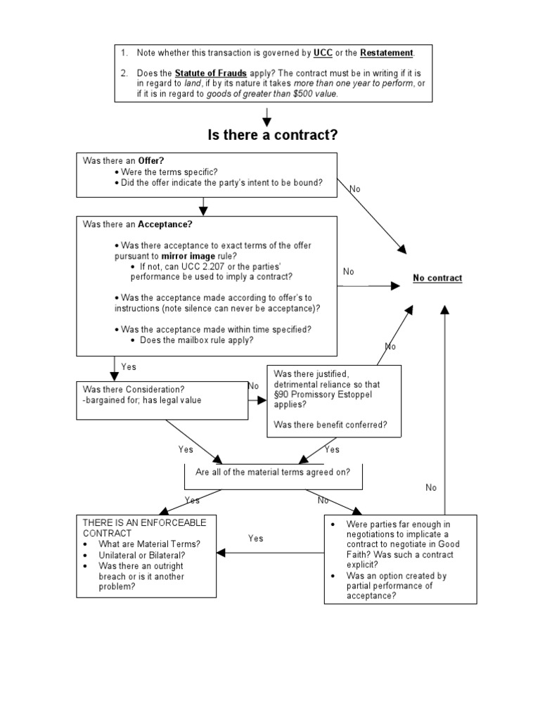 Contracts Flow Chart Pdf Damages Estoppel