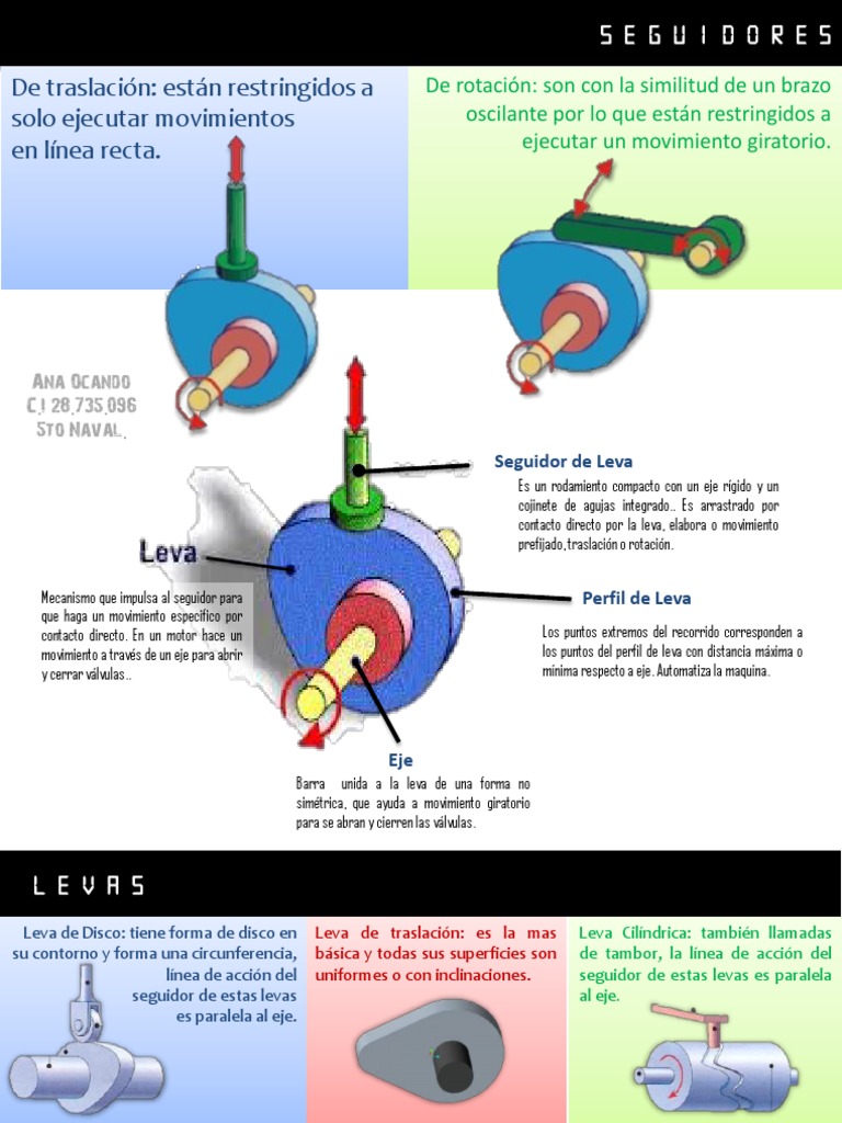 Tipos de mecanismos de seguimiento y perfiles de levas | PDF | Eje ...