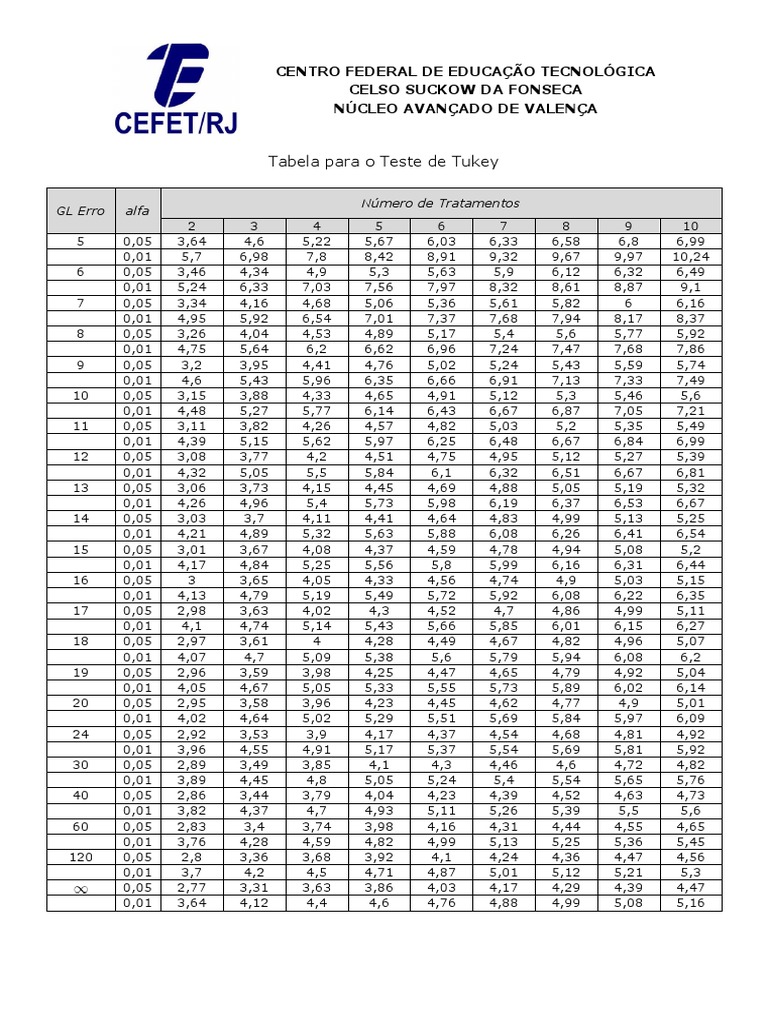 12 Tabela para o Teste de Tukey | PDF | Technologie et ingénierie