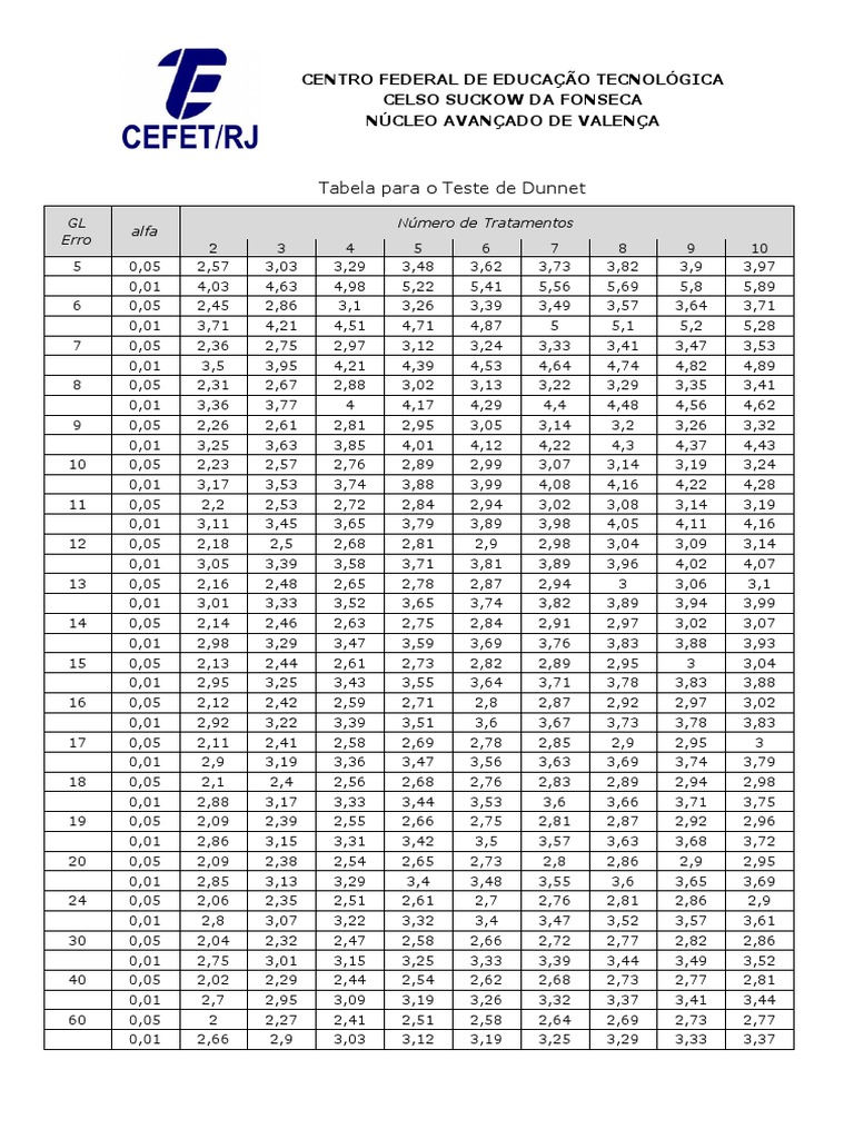 15 Tabela para o Teste de Dunnet | PDF