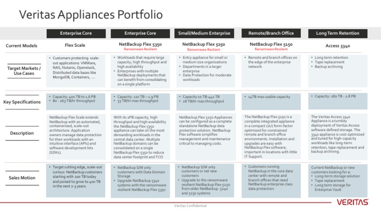 Appliance Family Positioning Chart | PDF | Backup | Scalability