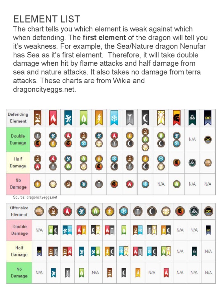Element List: Breeding Chart | PDF | Fires | Dragon