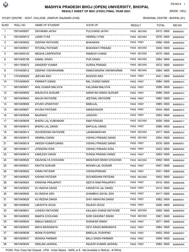 BSc Final Year Results 2021 | PDF