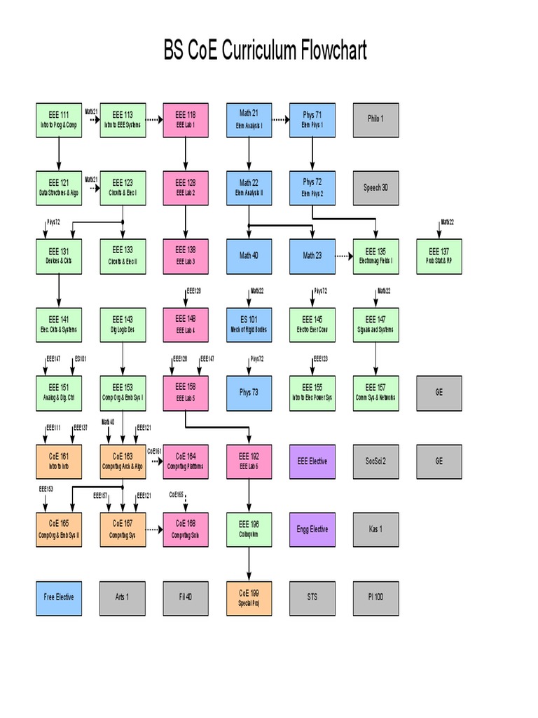 Bs Coe Curriculum Flowchart | PDF | Electrical Engineering | Electronics