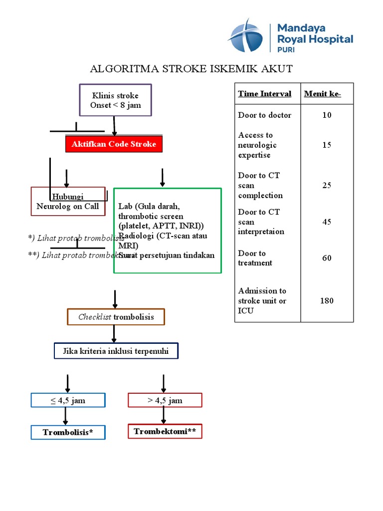 Algoritma Stroke Iskemik Akut | PDF