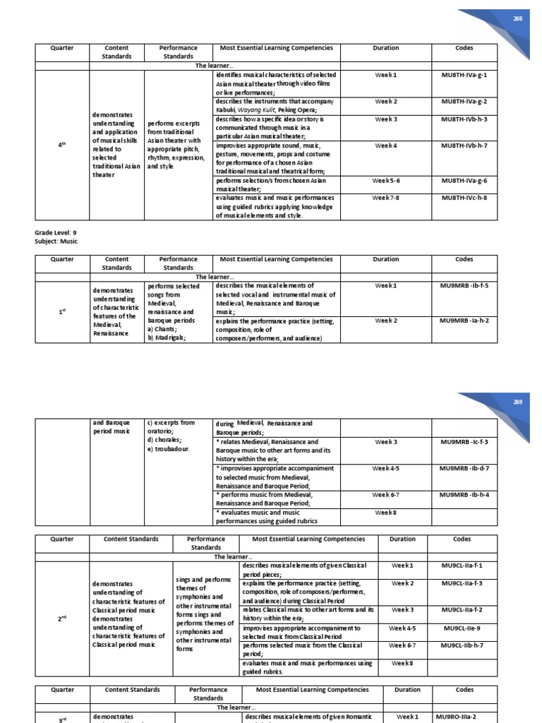 9 Music K To 12 MELCS With CG Codes Split | PDF | Classical Period ...