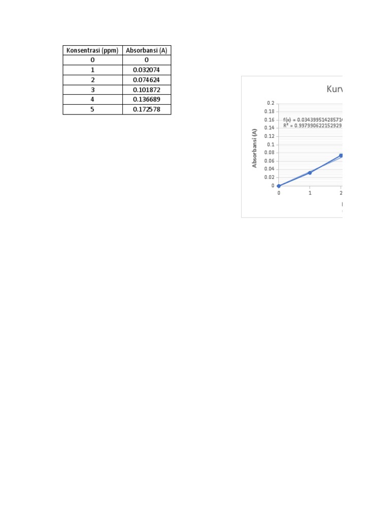 Kurva Kalibrasi: Konsentrasi (PPM) Absorbansi (A) 0 0 1 0.032074 2 0. ...