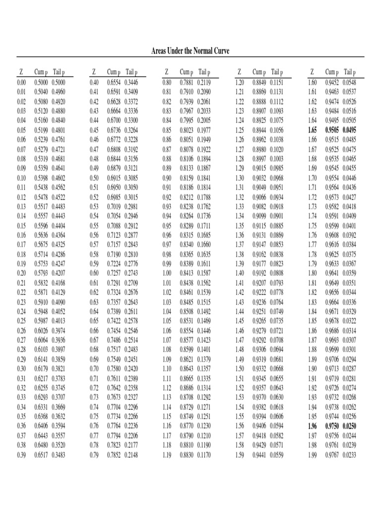 Areas Under The Normal Curve | PDF