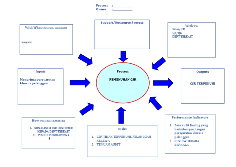 Turtle Diagram With Owner and Risks | PDF