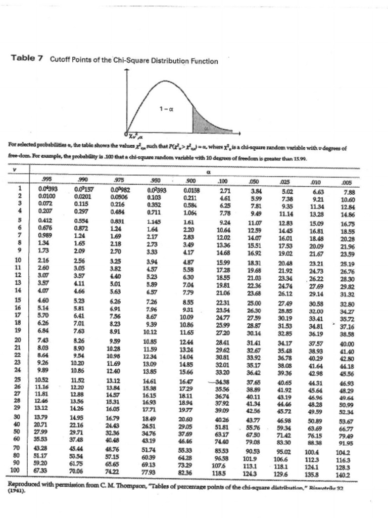 Chi-Square Distribution Table | PDF